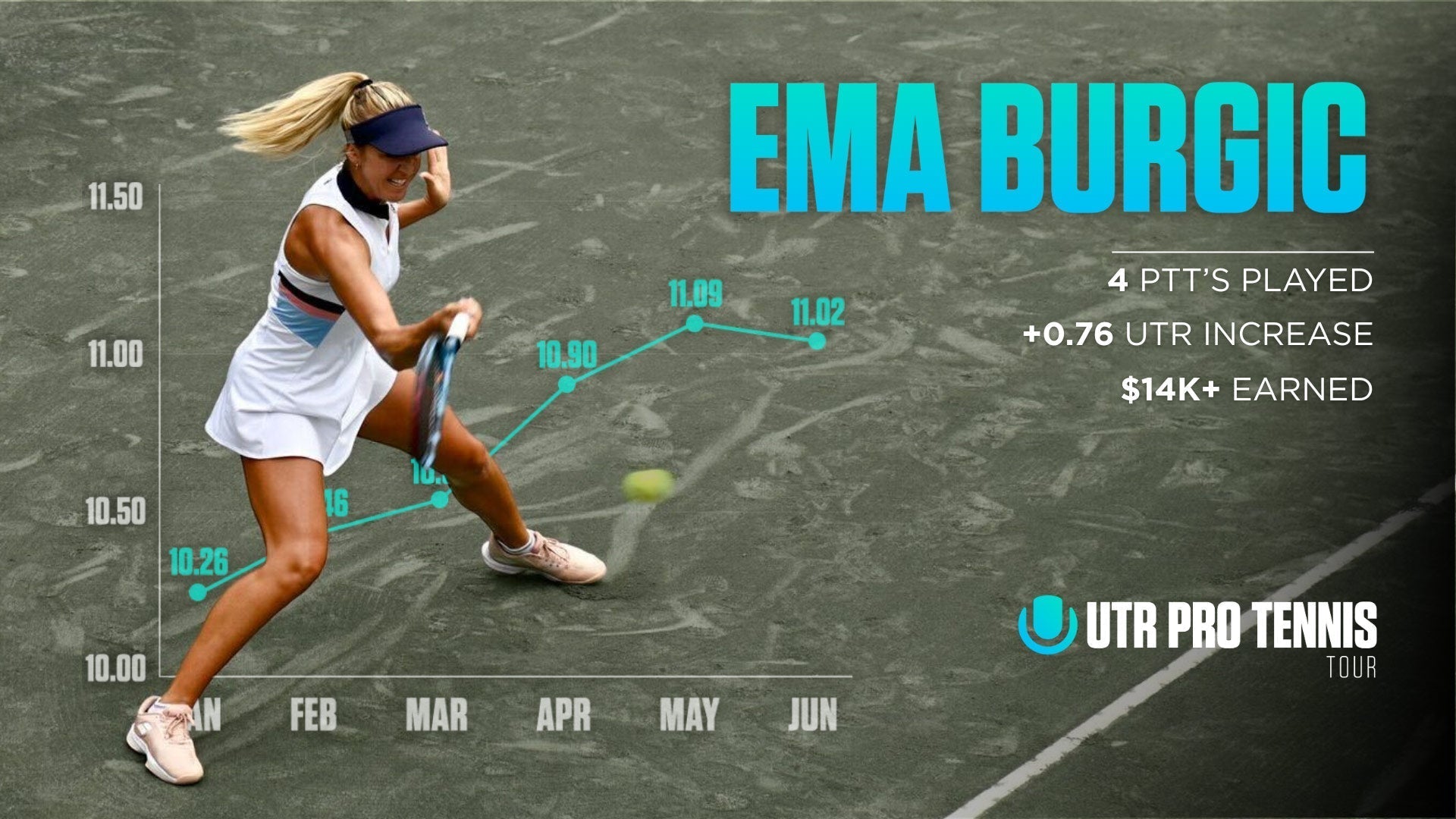 'Stay Sharp, Earn Money': Why Pro Tennis Players Love UTR PTT