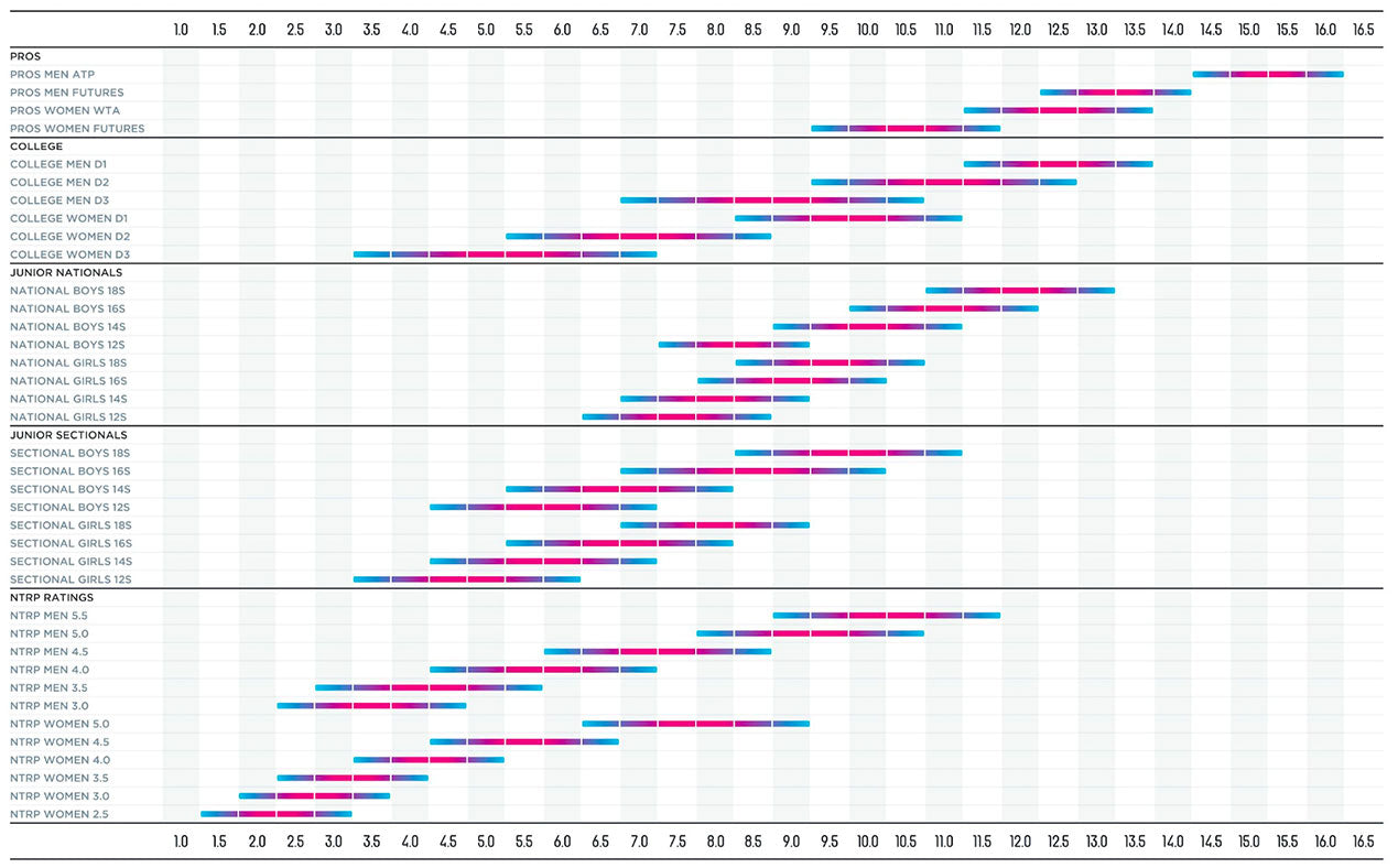 Tennis Rating | How UTR Rating Works | Improve UTR